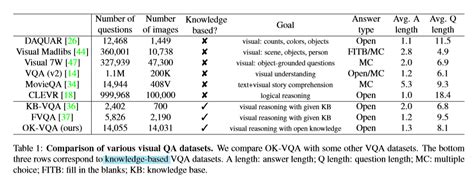 Ok Vqa A Visual Question Answering Benchmark【详】 知乎