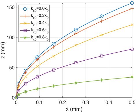 Variation Of The Airy Beams Parabolic Trajectory When K X0 Varies And