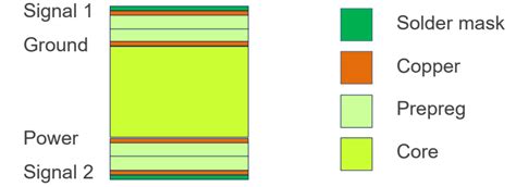 PCB Layer Stack Up A Comprehensive Overview
