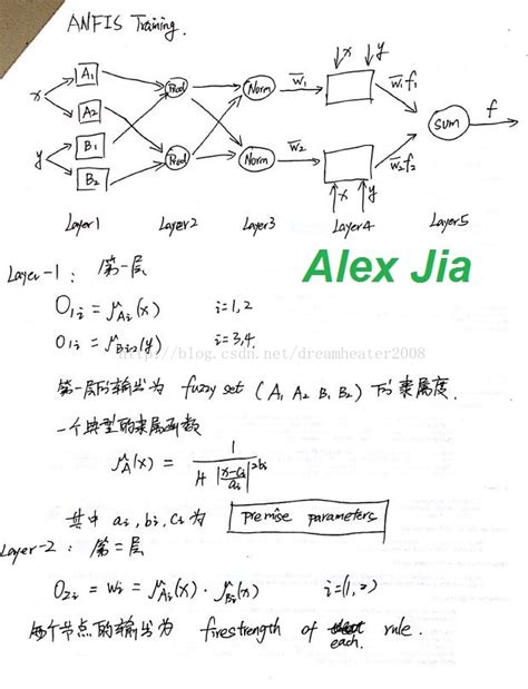 161206 Anfis 自适应模糊神经网络pytorch Anfis Csdn博客
