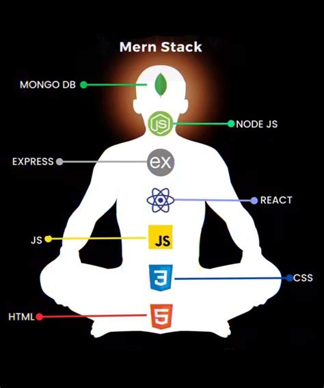 Sahil Diyora On Linkedin Mern Stack