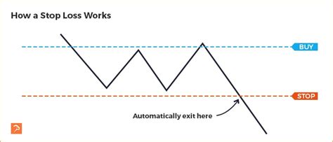 Stop Loss Trading How To Maximise Your Profits IDTA