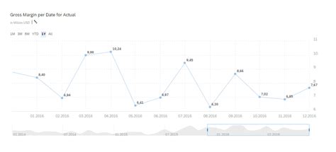 Sap Analytics Cloud Grid Lines In Chart Widgets Sap Community