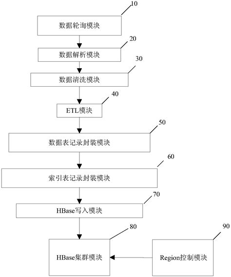 Hbase Based Mobile Internet Mass Data Processing System And Method