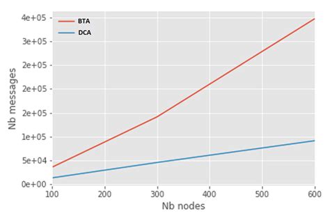 Iterations Messages And Energy Consumption Download Scientific Diagram