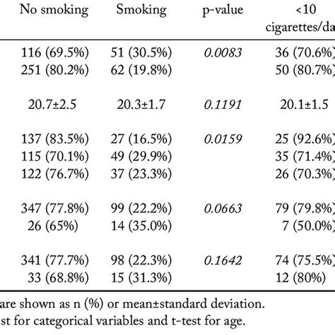 Associations Between Smoking And Socio Demographic Characteristics