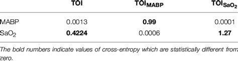 Cross Entropy Values Between The Input Variables And The Output