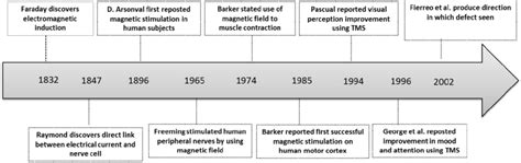 Role Of Tms In Cognitive Neurosciences Download Scientific Diagram