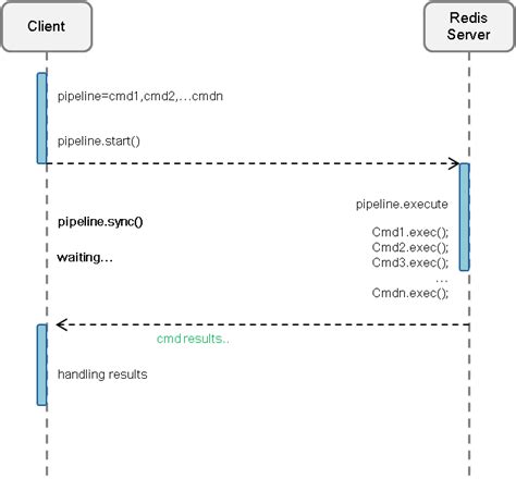 redispipeline 管道模型 CSDN博客