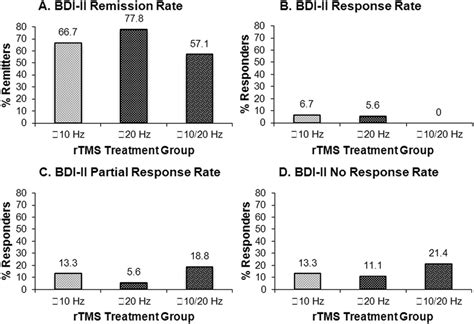 Bdi Ii Categorical Outcome Indicators Following Treatment Note Bdi Ii Download Scientific