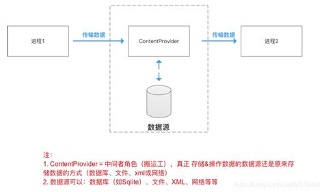 android——contentprovider详解 csdn博客