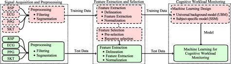 Figure 1 From Machine Learning Based Monitoring Of Cognitive Workload