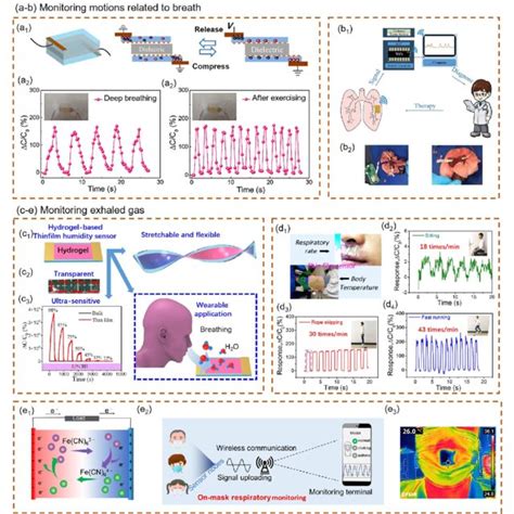 Engineering Smart Composite Hydrogels For Wearable Health Monitoring Download Scientific Diagram