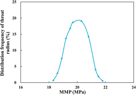 Minimum Miscible Pressure Distribution Diagram Download Scientific Diagram