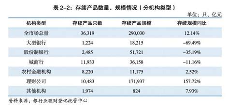 银行理财规模达29万亿：去年创收近1万亿，净值型占比9297市场为投资者产品