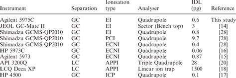 Comparison Of Instrumental Detection Limit Idl For Bde 209 Pg