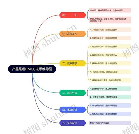 Uml思维导图模板 Treemind树图 Uml思维导图模板 Treemind树图