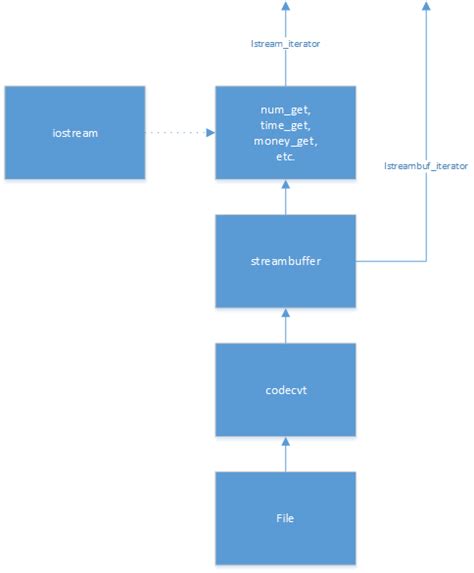 Istream C Streams Confusion Istreambufiterator Vs Istream