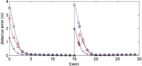 the formation distance errors of three position allocation algorithms