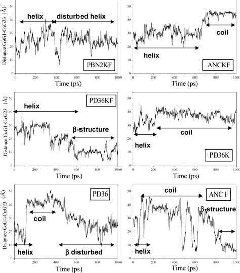 1 Ns Molecular Dynamics Trajectories Of The Cr Cr Distances Between Download Scientific Diagram
