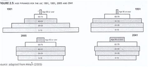 Demography Topic 4 Flashcards Quizlet