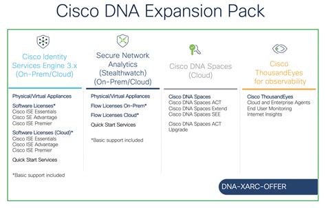 Customize Your Software Licensing Needs With Cisco DNA Expansion Pack Cisco Blogs