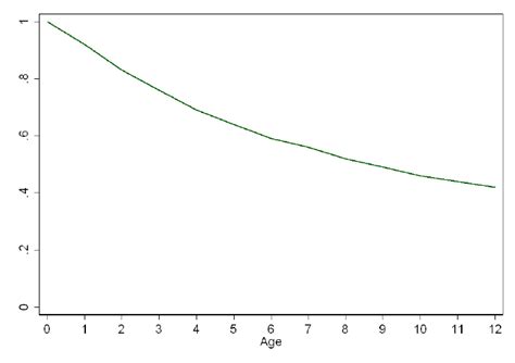 Survivor Function 1985 Cohort Download Scientific Diagram
