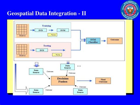 Ppt Geospatial Information Management Research At The University Of