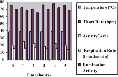 Figure 2 From Multi Sensor Fusion In Livestock With Iot For Biometric