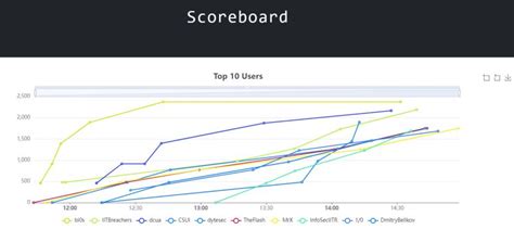 Nullcon On Linkedin Hackim Nullcongoa2023 Ctf Infosec Conference