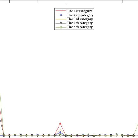 Five Types Of Users Electrical Energy Consumption Clustering Center