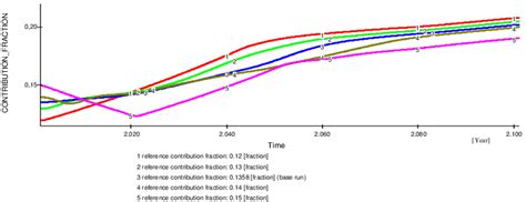 Sensitivity Analysis Reference Contribution Fraction Download