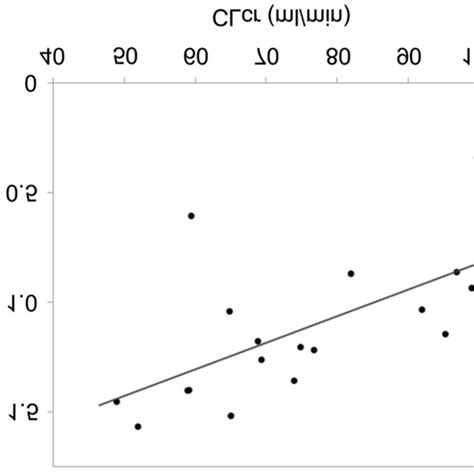 Correlation Between The Metabolic Activity Of The Conversion From