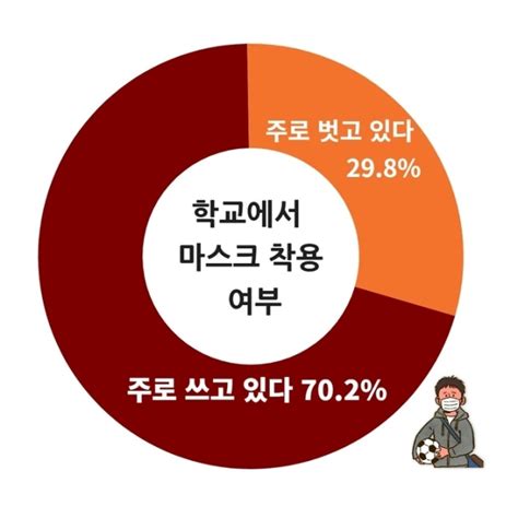 초등학생들 “벗는 게 어색해 마스크 계속 쓴다”