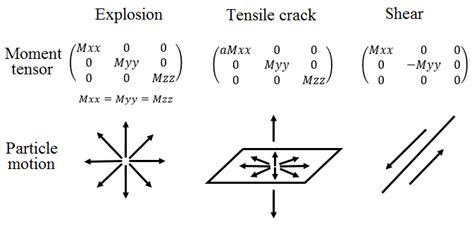 Type Of Seismic Sources Download Scientific Diagram