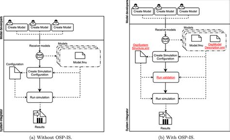 Illustrative Comparison Of Typical Simplified Workflows For Assembling Illustrative Comparison Of Typical Simplified Workflows For Assembling