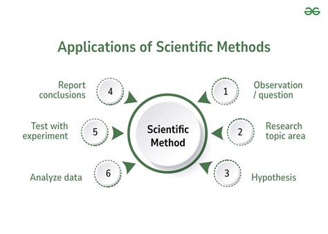 applications of scientific methods geeksforgeeks
