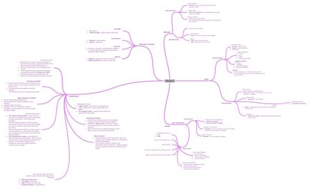 Education Coggle Diagram