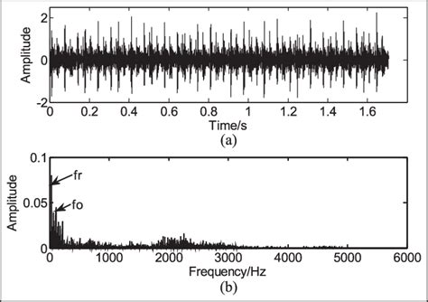 The Fault Signal Of Rolling Bearing With Outer Race Fault A The Download Scientific Diagram