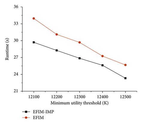 Running Time On Different Datasets A Accident B Bms C