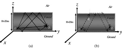 A Multi Reflected Slab Wave B Multi Bounce Lateral Wave Download Scientific Diagram