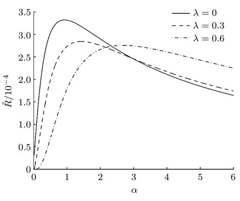 Shows The Curves Of Snr As Functions Of Additive Noise Intensity D With Download Scientific
