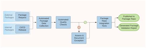 Automated R Package Validation At Roche