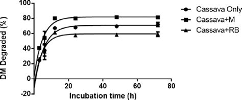 Figure 1 From Physico Chemical Characteristics Of Ensiled Cassava