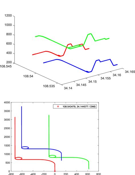 The Trajectory Of Swarm Uavs Download Scientific Diagram