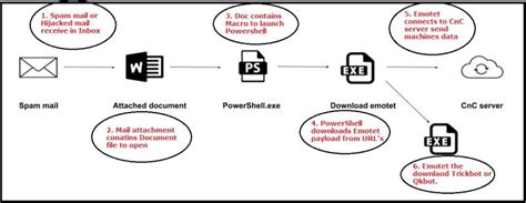 day27 cybertechdave100daysofcyberchallenge cyberdefense… avula