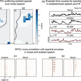 Speech Tracking In DPCC A Top Panel Shows Results Of The T Tests