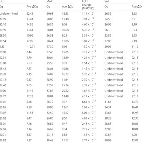 Levels Of Mirnas Using Taqman Low Density Array Download Scientific