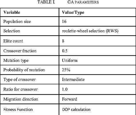 Table I From A Genetic Algorithm And Local Search For The Automated Calculation Of Dilution Of