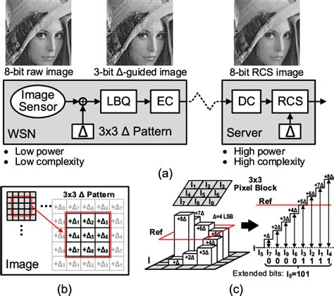 Figure 1 From A Low Power Compression Based Cmos Image Sensor With